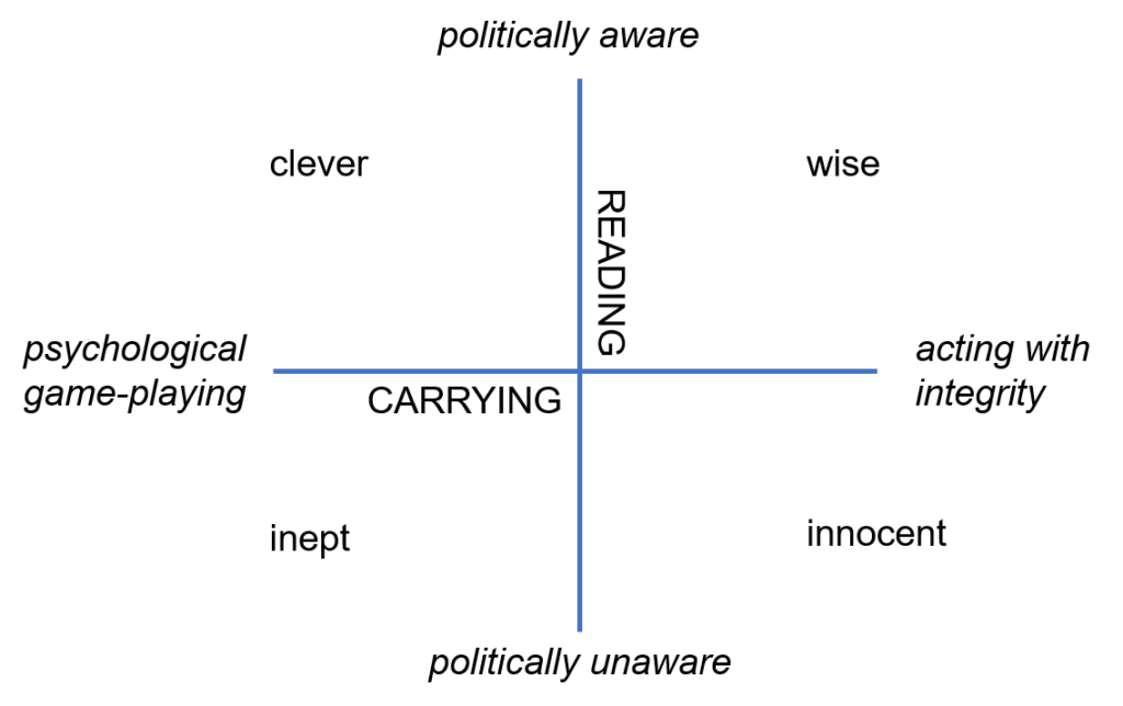 Political Leadership model - SCIE