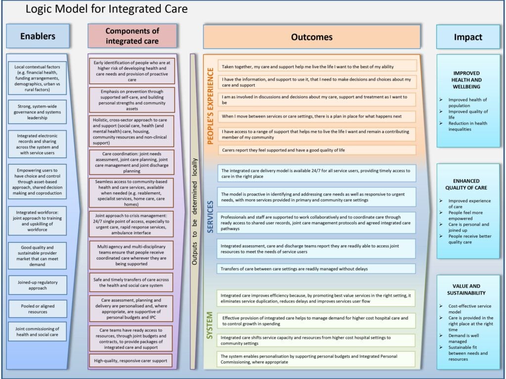 Logic model for integrated care - SCIE