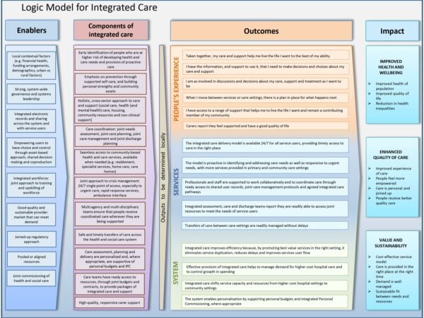 Logic model for integrated care - SCIE