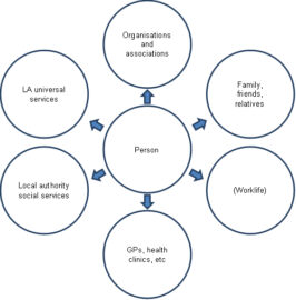 Care Act guidance on strengths-based approaches - SCIE
