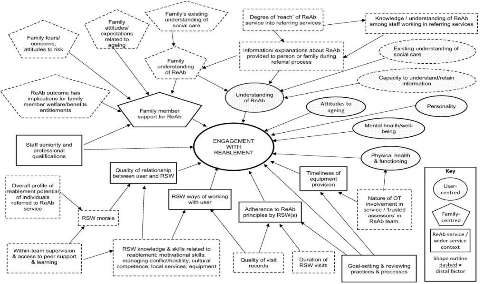 Reablement: Supporting client and family engagement - SCIE