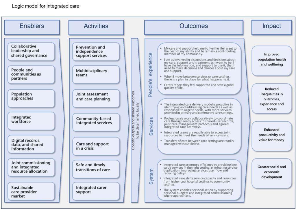 Logic model for integrated care - SCIE