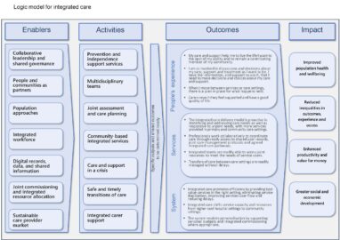 Logic model for integrated care - SCIE