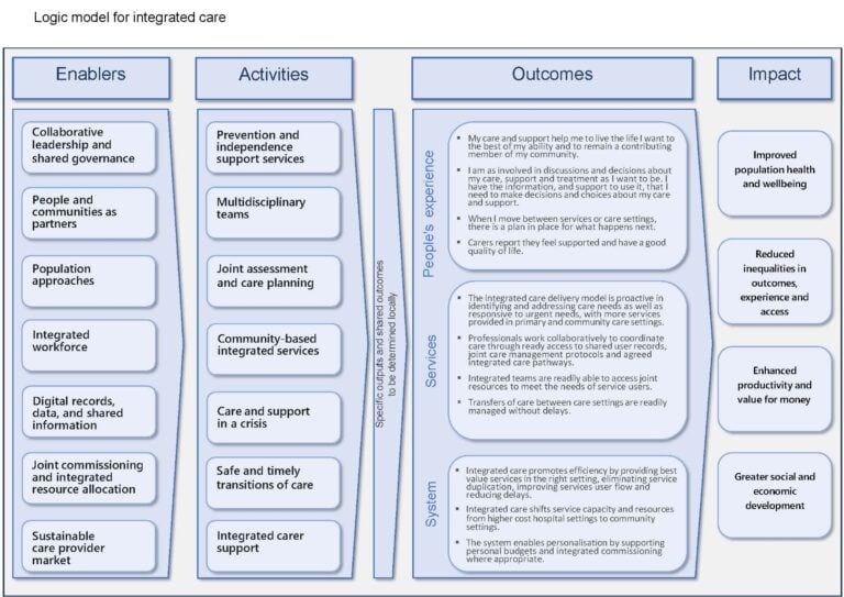 Logic model for integrated care - SCIE